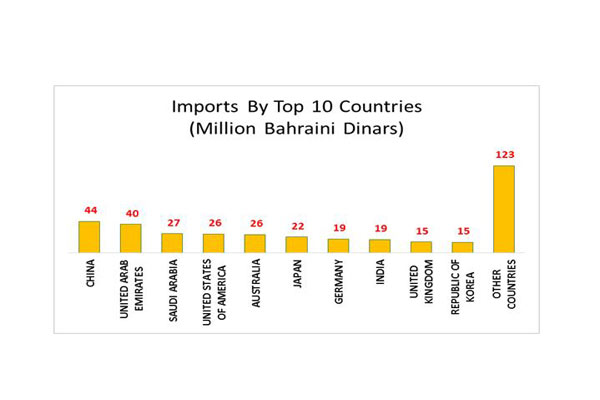 Bahrain's imports reach $999.6m in April