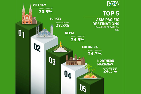 Foreign arrivals into Asia Pacific destinations continued to grow at ...