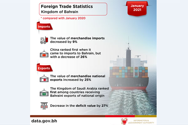 Bahrain-origin exports up 25% to top $527m in Jan