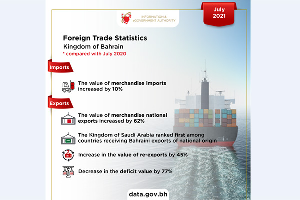 Bahrain-origin exports soar 62% to $862m in July