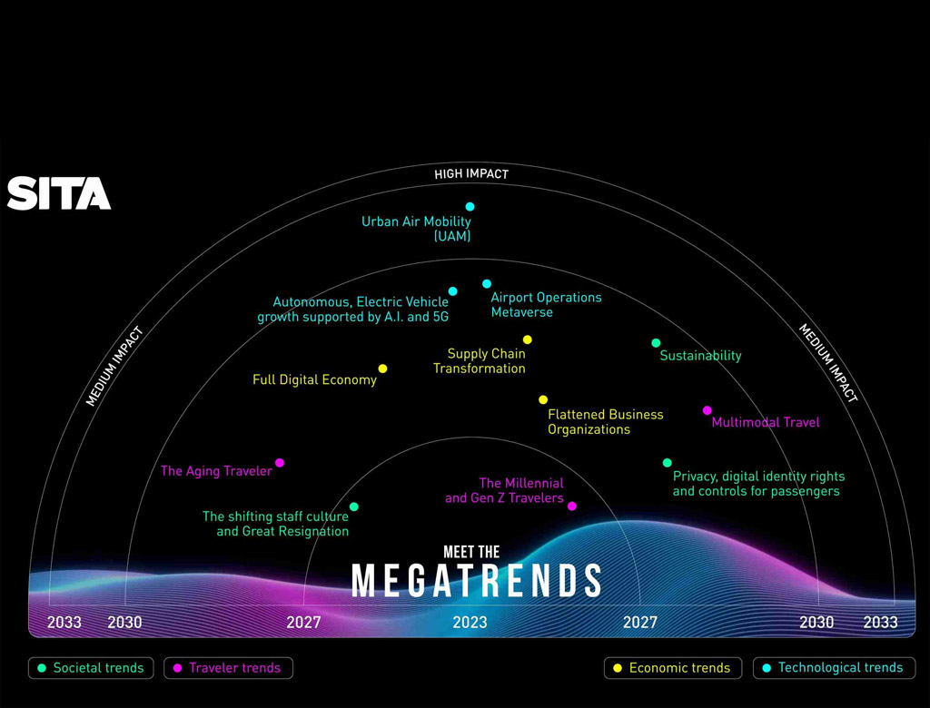 Several powerful megatrends – from highly connected travelers to the ...