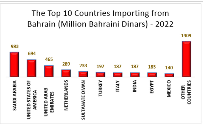 Bahrain trade deficit down to $411m in 2022