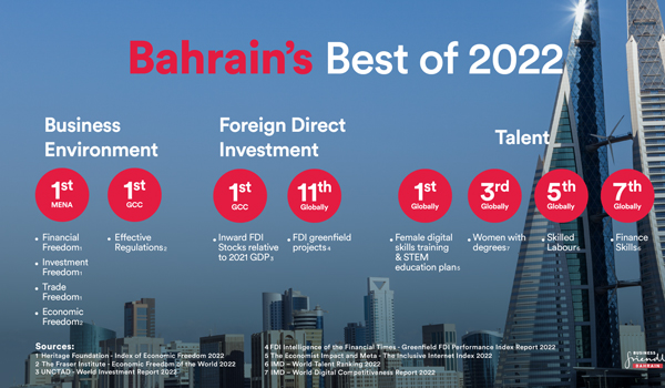 Bahrain tops in a host of global and regional rankings in 2022