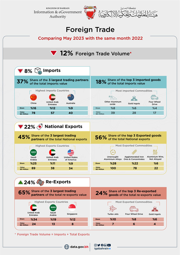 Bahrain national products exports in May fall 22pc to $955m