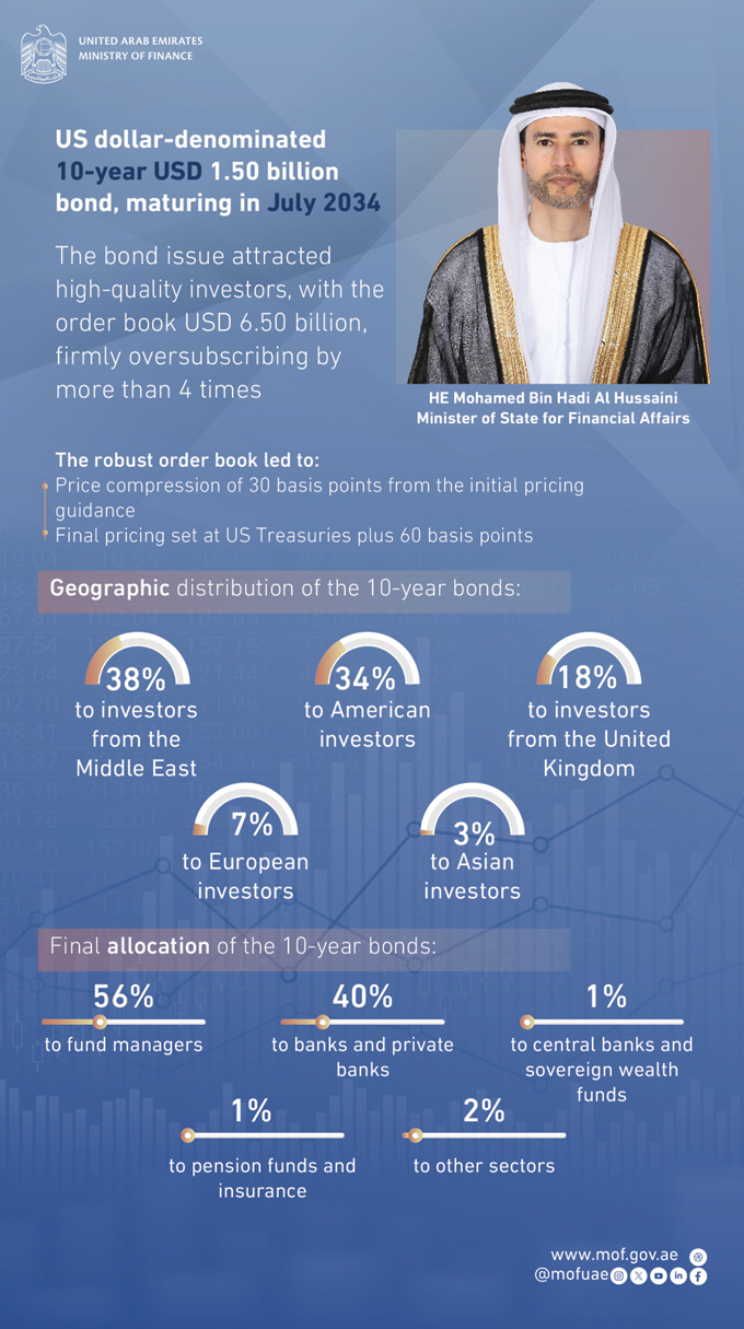 UAE $1.5bn bond oversubscribing by over 4 times
